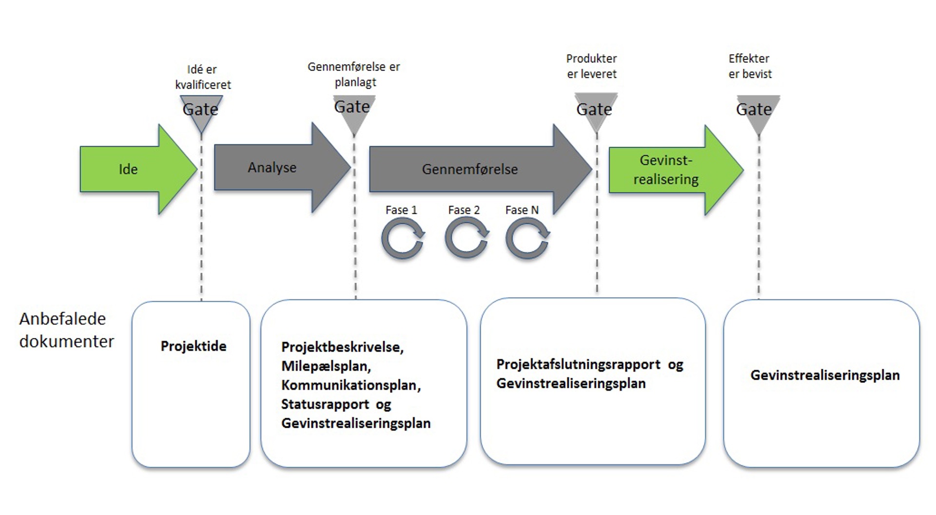 Projektmodel - light